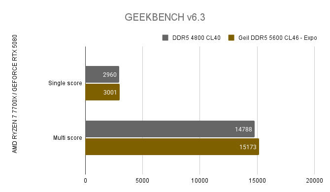 SK하이닉스 메모리와 AMD 최적화, GeIL DDR5-5600 CL46 PRISTINE V AMD