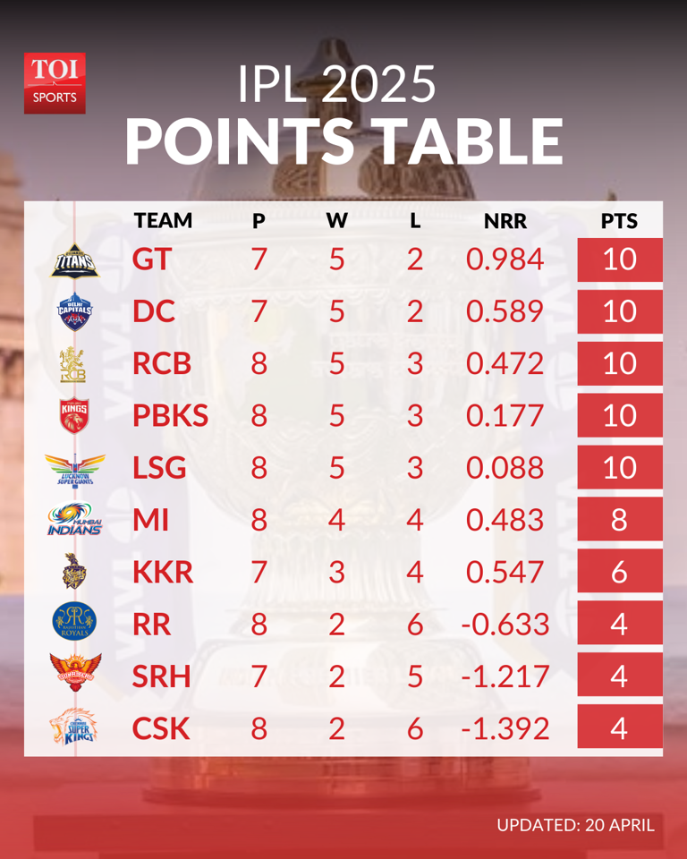 IPL 2025 Points Table: Latest standings after RCB vs PBKS and MI vs CSK