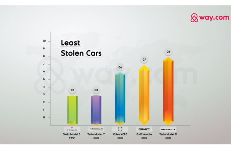 The 5 most stolen cars in America—and the 5 least stolen—according to data