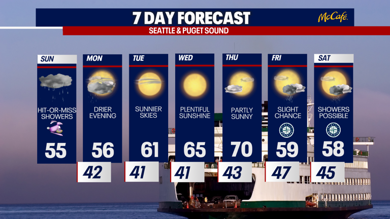 Damp weather on Easter in Seattle with a drier workweek