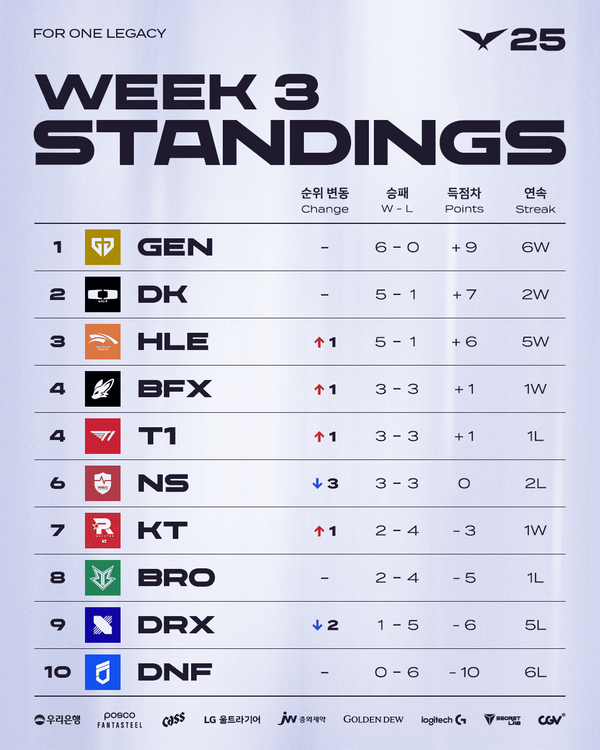 젠지-DK-HLE, LCK 트로이카 체제 구축
