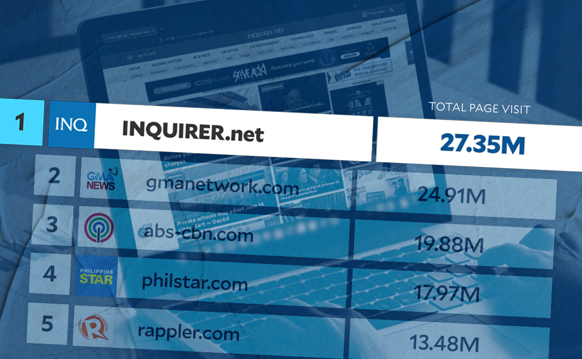 INQUIRER.net remains most visited PH news site in Q1 2025