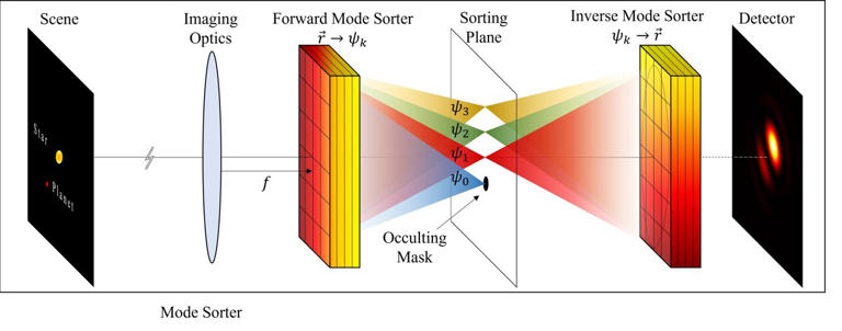 Turning down starlight to spot new exoplanets