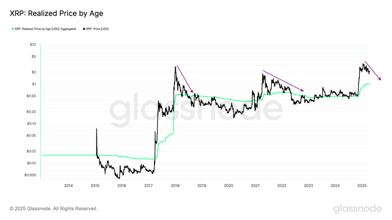 XRP to revisit its $1 'realized price'? These charts paint a bearish ...