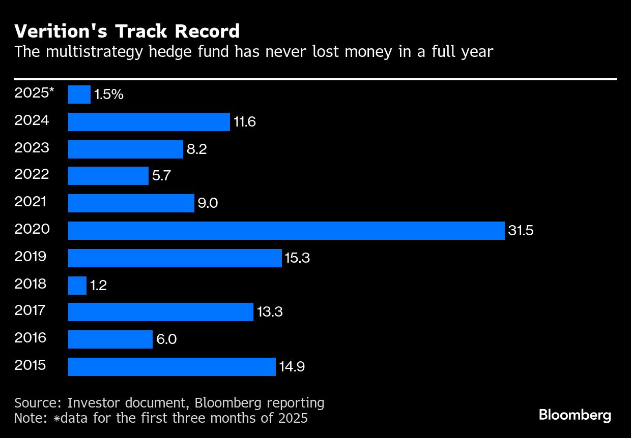 AMG Buys Minority Stake in Multistrategy Hedge Fund Verition