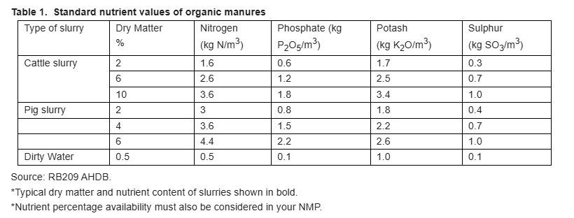 Benefits of organic manure (slurry) analysis