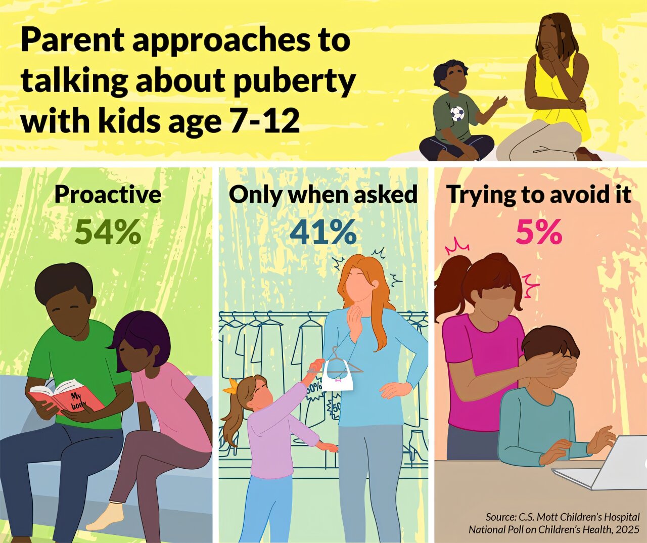 The Puberty Talk Parents Split On Right Age To Talk About Body Changes