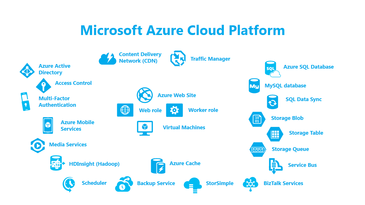 Guía completa de servicios y productos de Microsoft Azure: para qué ...