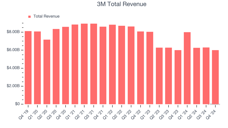 Earnings To Watch: 3M (MMM) Reports Q1 Results Tomorrow