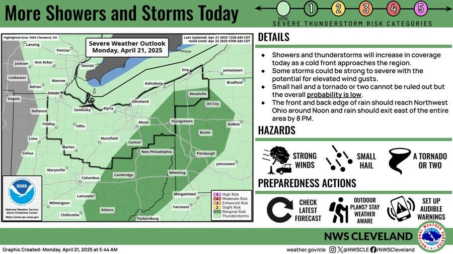 High winds, isolated storms possible Monday in Greater Akron; spring ...