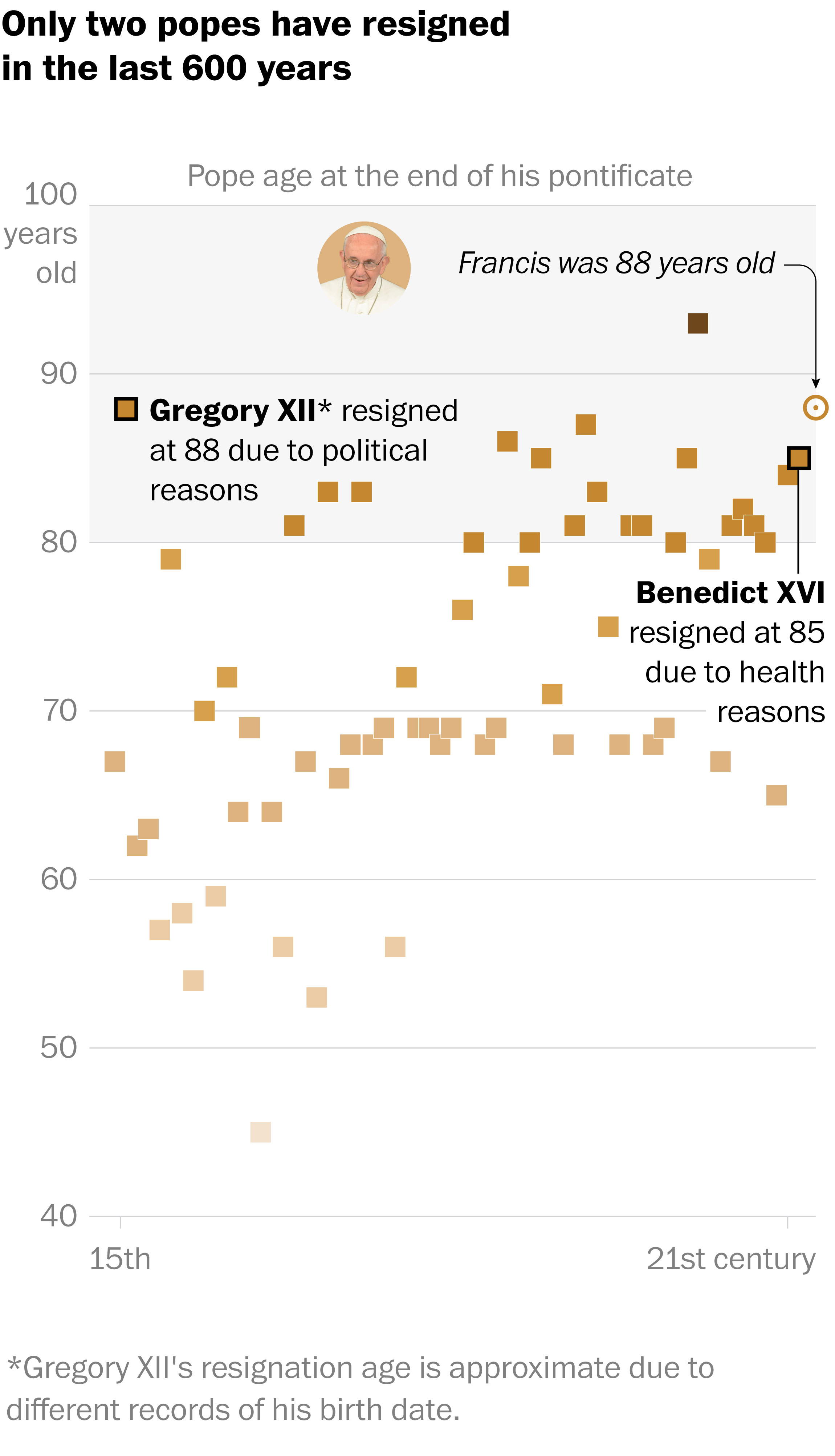 How Francis, the second-oldest pope in modern history, compared with others