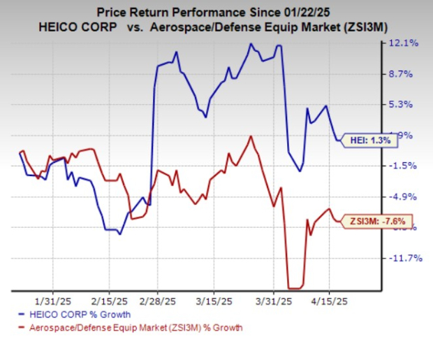 Here's Why You Must Add HEICO Stock to Your Portfolio Right Now