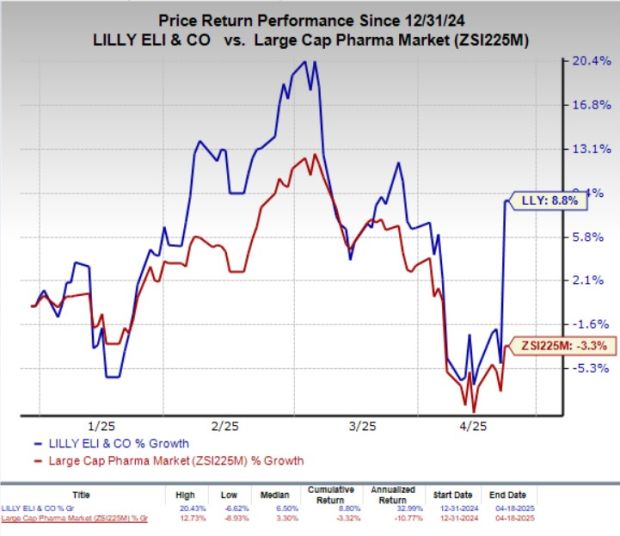 LLY Stock Up as Oral GLP-1 Pill Meets Goals in First Phase III Study