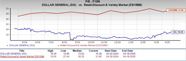 Should You Buy Dollar General Stock at Its Current Valuation?
