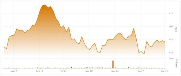 TKO stock dips after WWE “WrestleMania”, but buying value remains strong