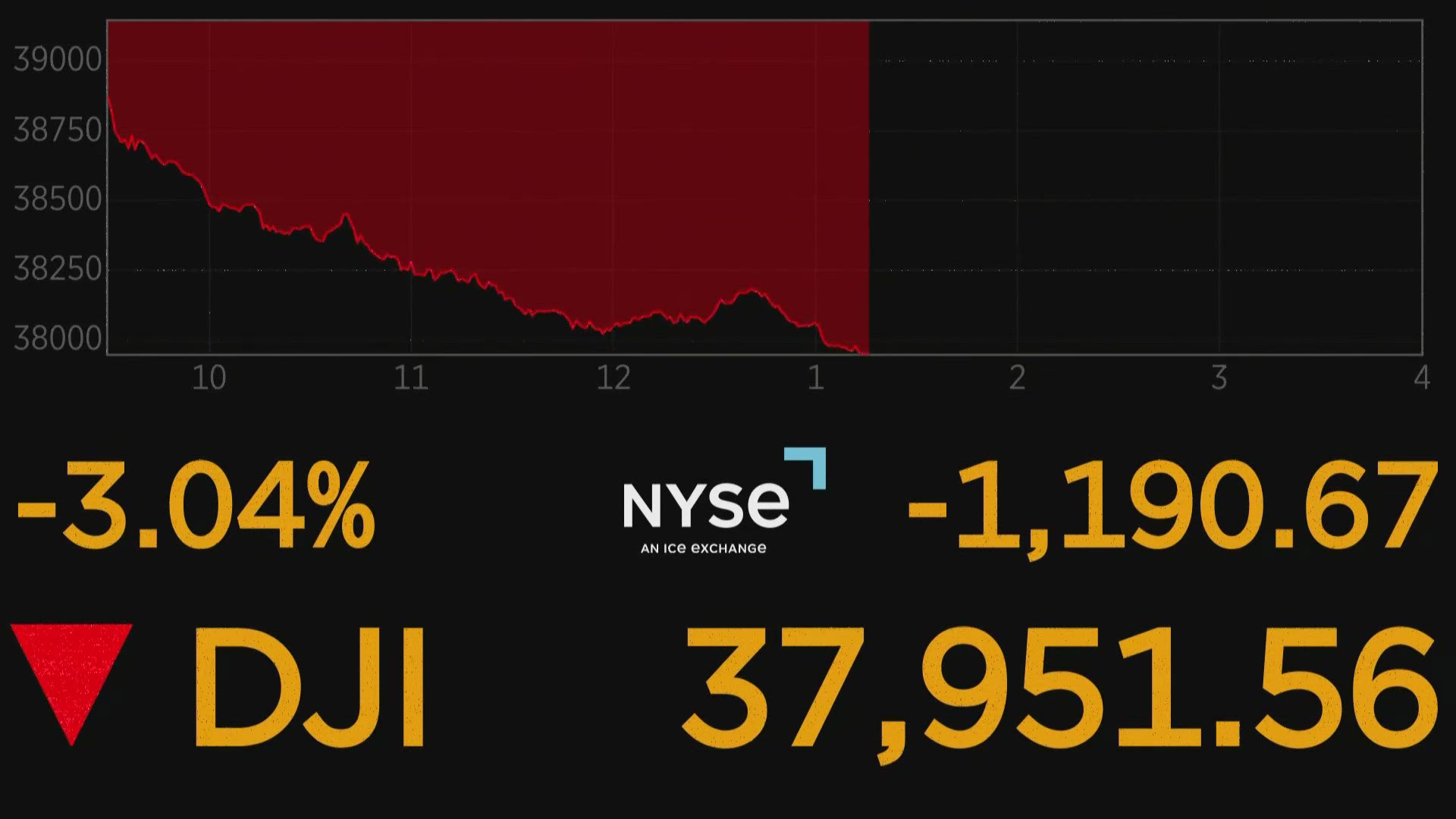 Stocks falling again as President Trump ramps up attacks on Federal ...