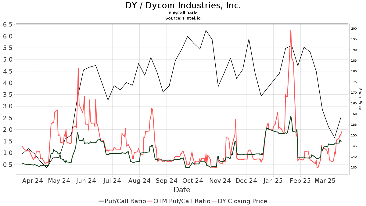 JP Morgan Initiates Coverage of Dycom Industries (DY) with Overweight ...