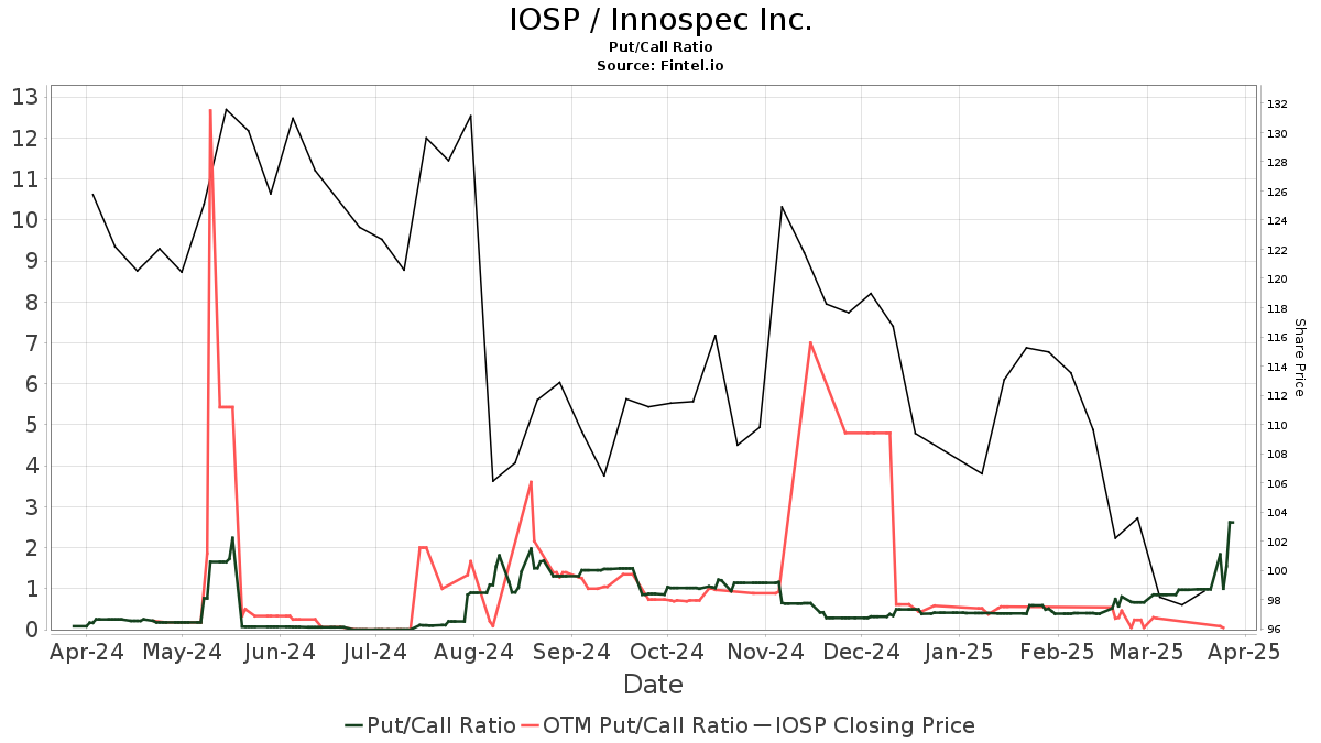 Seaport Global Upgrades Innospec (IOSP)