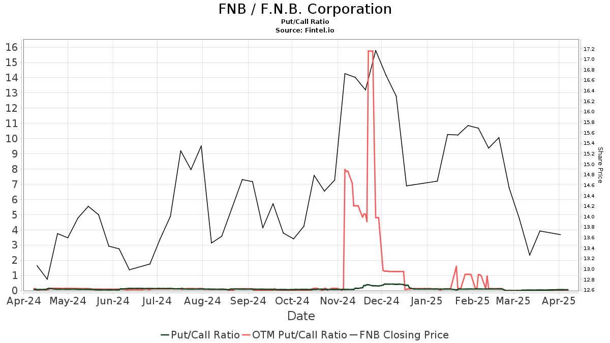 Truist Securities Initiates Coverage of F.N.B. (FNB) with Buy ...