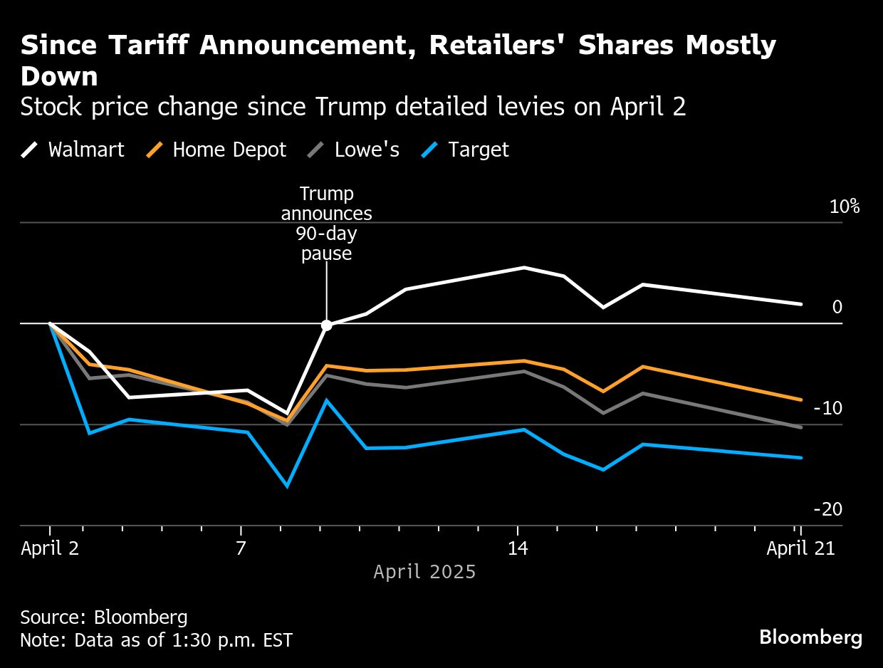 Walmart, Target Executives Meet Trump as Tariff Fear Spreads