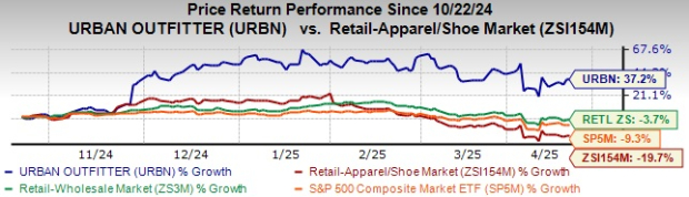 URBN Jumps 37% in 6 Months: Locks in Gains or Hold the Stock?