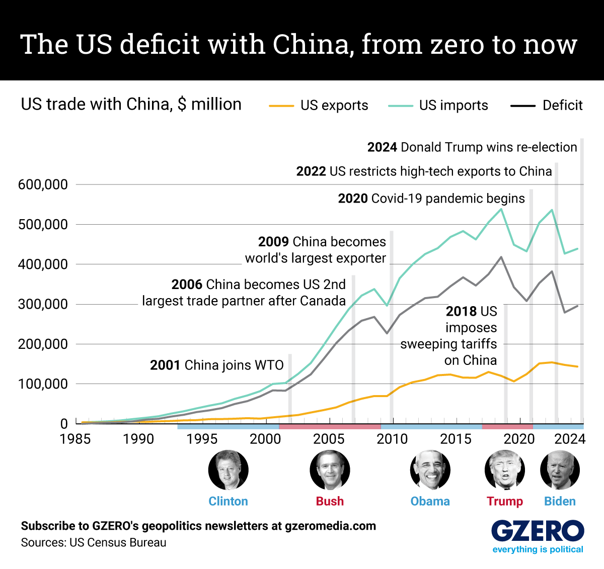 Graphic Truth: The US trade deficit with China, from zero to now
