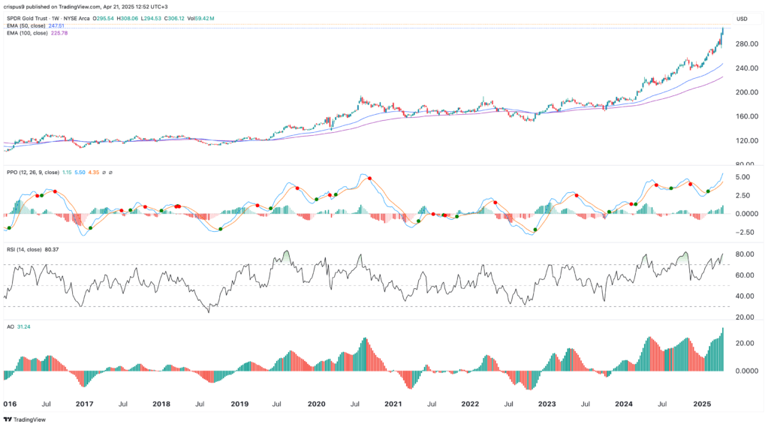 Here’s why the GLD ETF stock has surged to a record high