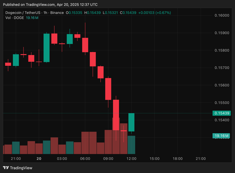 On-Chain Analysis Shows Whales Are Accumulating Solana and Remittix Over Dogecoin and XRP