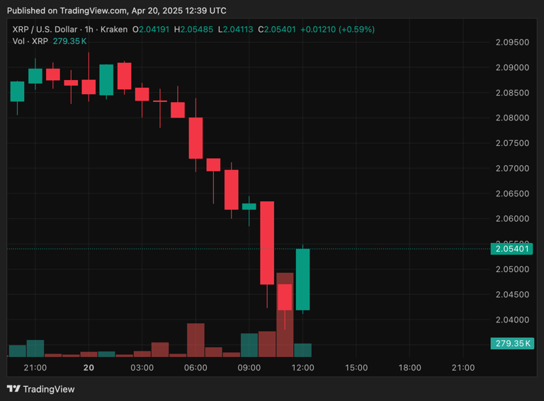 On-Chain Analysis Shows Whales Are Accumulating Solana and Remittix Over Dogecoin and XRP