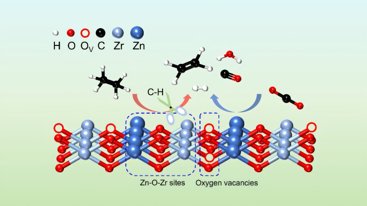 Synergistic catalyst enables targeted cleavage of ethane C–H bonds in ...