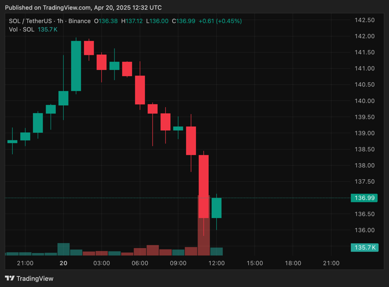 On-Chain Analysis Shows Whales Are Accumulating Solana and Remittix Over Dogecoin and XRP