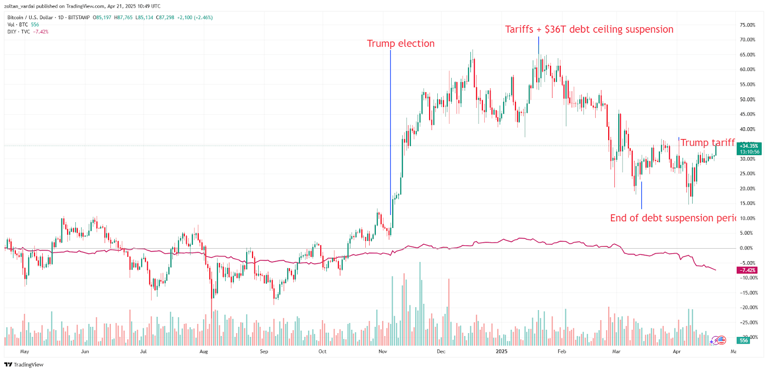 Bitcoin rally above $100K may follow US Treasury buybacks — Arthur Hayes