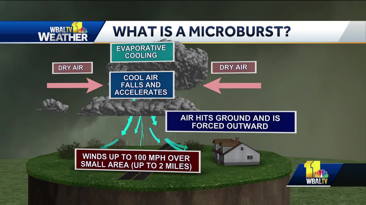 Weather Talk: What is a microburst?