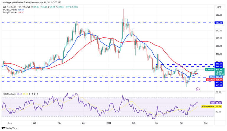 Price analysis 4/21: SPX, DXY, BTC, ETH, XRP, BNB, SOL, DOGE, ADA, LINK