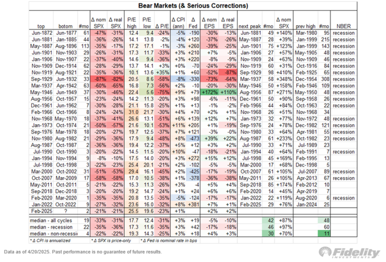 Fidelity analyst has a surprising take on markets