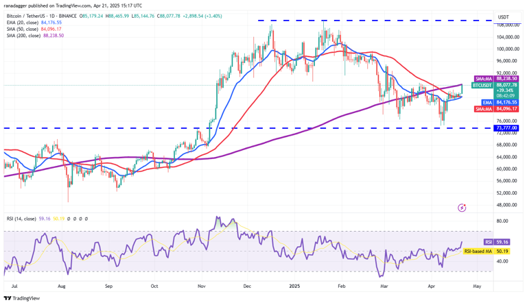 Price analysis 4/21: SPX, DXY, BTC, ETH, XRP, BNB, SOL, DOGE, ADA, LINK
