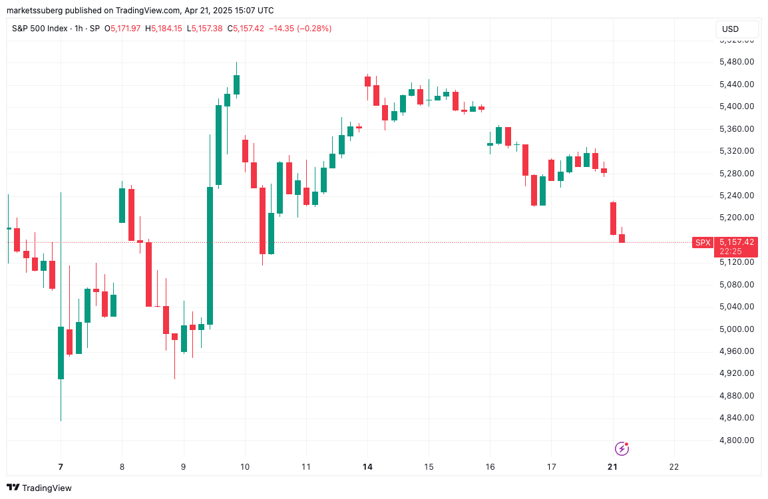 Bitcoin price tops $88.5K as BTC doubles down on stocks decoupling