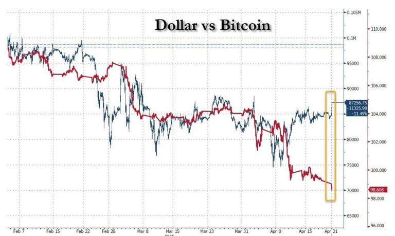 Bitcoin price tops $88.5K as BTC doubles down on stocks decoupling