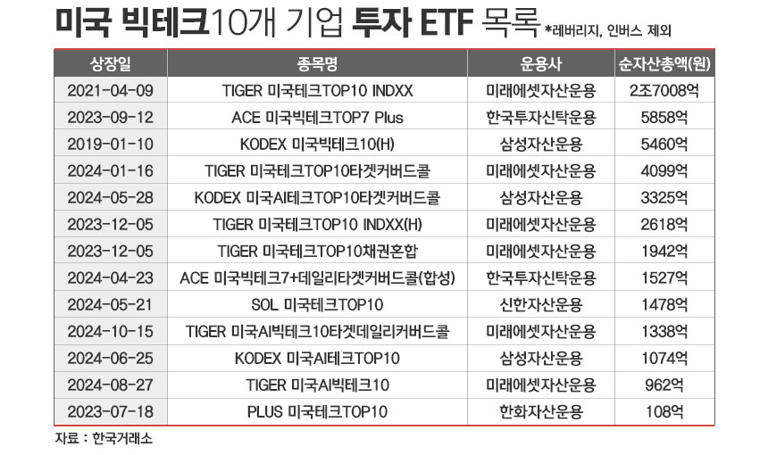 미래에셋, 中 빅테크 집중투자 ETF 출시···美 M7 열풍 재현?
