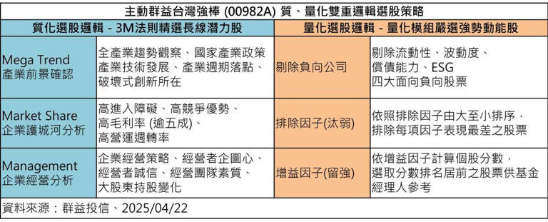 台股震盪下ETF投資新選！ 群益主動式ETF 00982A 5/5日開募