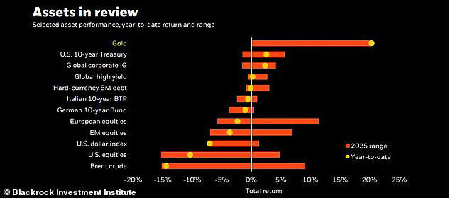 Gold prices rocket above $3,500 as investors dump US assets