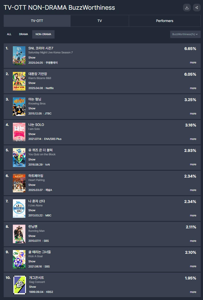 방탄소년단 진·서예지·기안84·지예은·이제연, 16주차 비드라마 출연자 화제성 TOP5(굿데이터 펀덱스)
