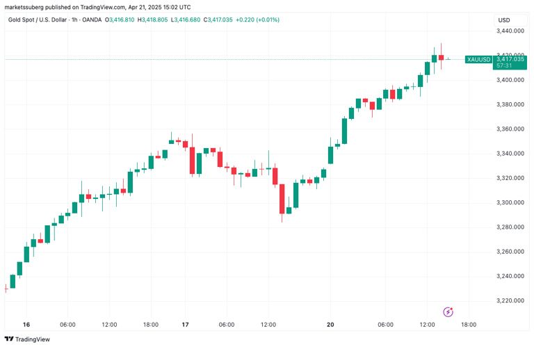 Bitcoin price tops $88.5K as BTC doubles down on stocks decoupling
