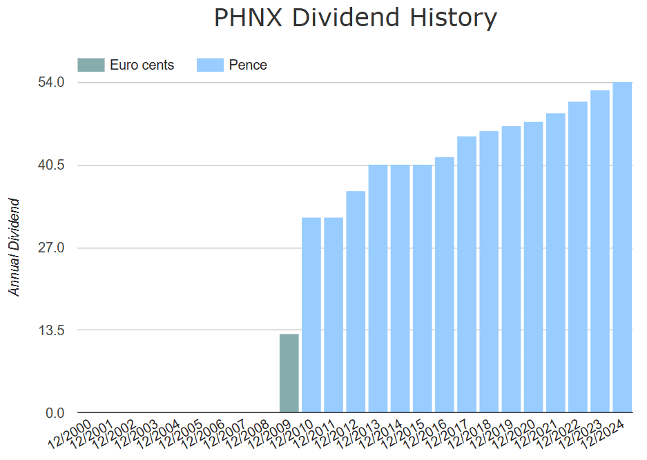 £10,000 invested in this FTSE 100 stock with a 9% dividend yield is now ...