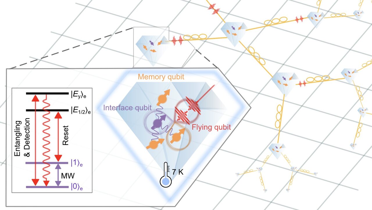 Researchers attain coherent control of a hybrid quantum network node