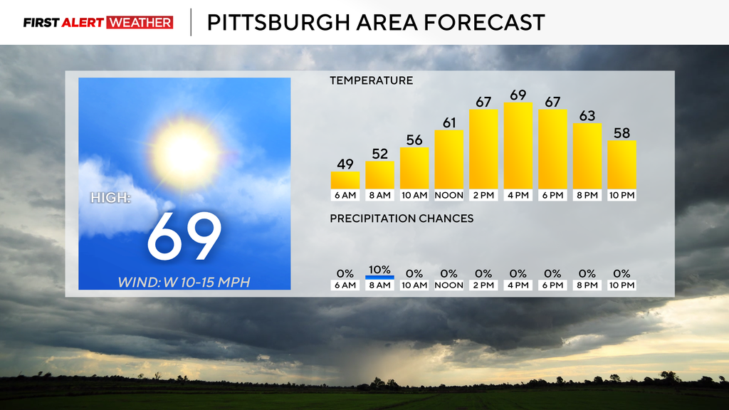 It's going to be a damp day today in the Pittsburgh area