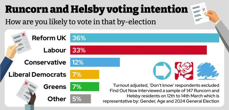 Inside the Runcorn by-election battle – that looks like Reform’s to lose