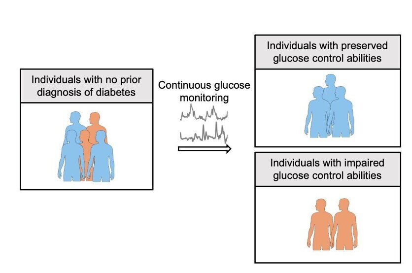 No needles needed: Wearable glucose monitors could reveal early ...