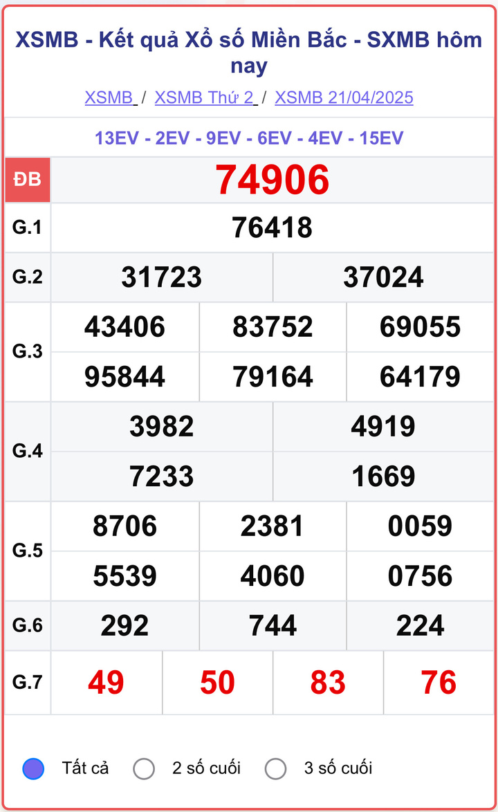 XSMB 23/4 - Trực tiếp kết quả xổ số miền Bắc hôm nay 23/4/2025