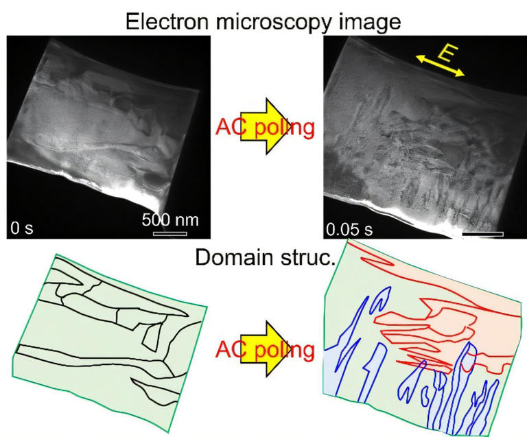 First-ever real-time visualization of nanoscale domain response may ...